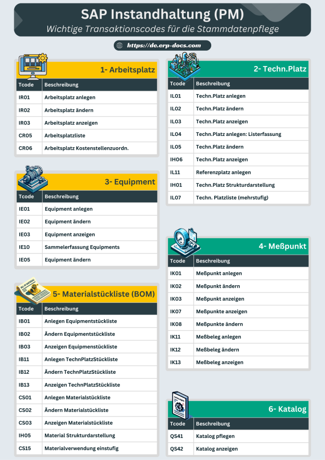 SAP PM: Liste Wichtigsten Transaktionscodes für die Stammdatenpflege ...